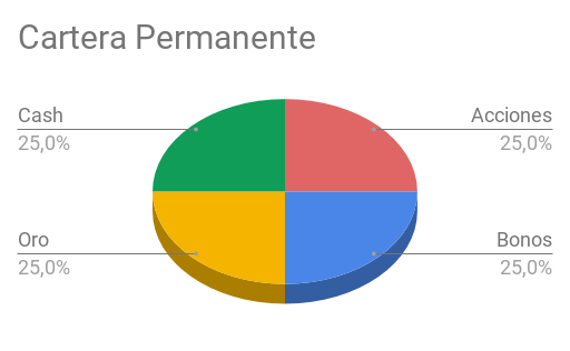 Guía de la Cartera Permanente: Historia, rol de cada activo y mejores ...